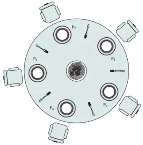 Os Synchronization Examples Develiberta