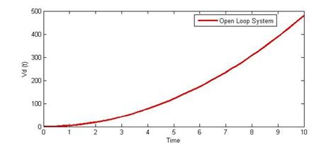 Time Response Of The Open Loop System Download Scientific Diagram
