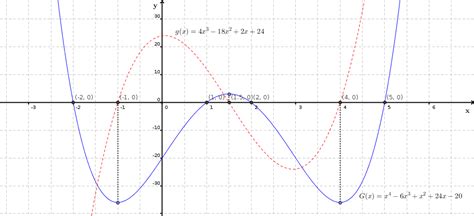 maximum and minimum values to locate the maximum and minimu quizlet