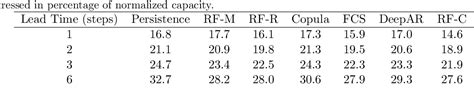 Table 2 From Wind Energy Forecasting With Missing Values Within A Fully Conditional