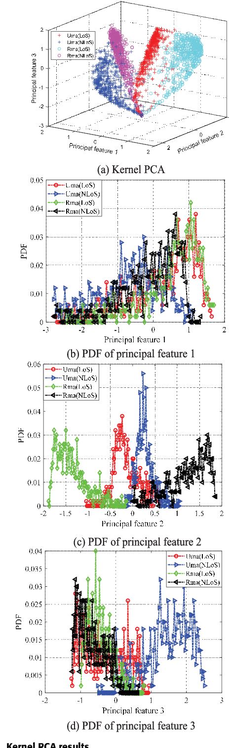 Figure 2 From Wireless Channel Propagation Scenarios Identification A Perspective Of Machine
