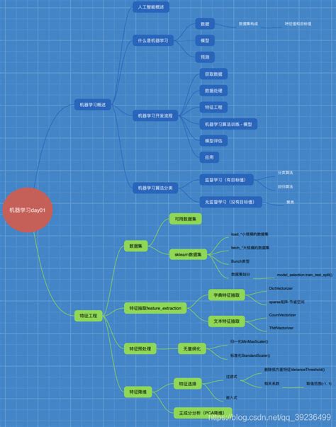 黑马程序员 三天快速入门python机器学习（第一天）黑马程序员机器学习 Csdn博客
