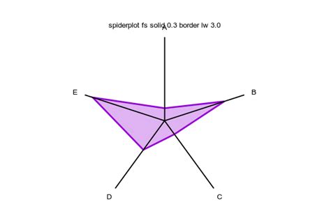 Gnuplot Demo Script Spiderplotdem