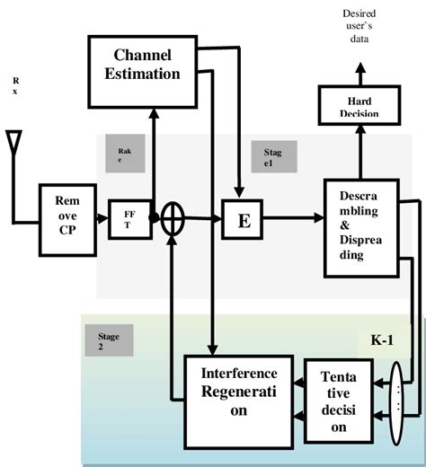 Structure Of The Rake Pic For Downlink Mc Cdma Systems Download