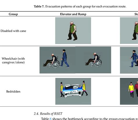 Evacuation Patterns Of Each Group For Each Evacuation Route Download