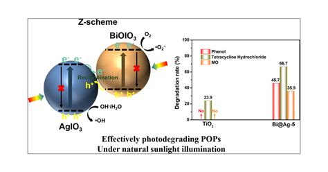 Construction Of Bioio3agio3 Z Scheme Photocatalysts For The Efficient
