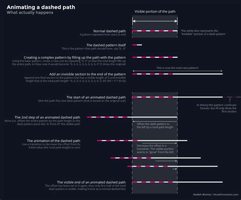 Animating Dashed Lines And Paths With D3js And Spirographs Visual Cinnamon