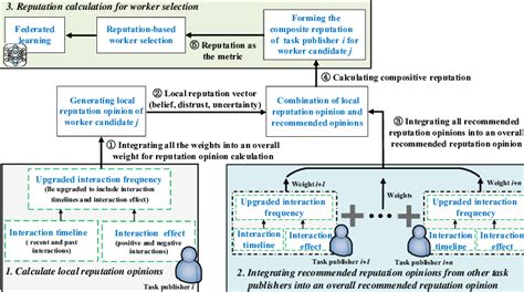 An Overview Of Reputation Calculation Download Scientific Diagram