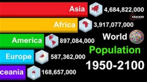 World Population By Continents 1950 To 2100 History And Future