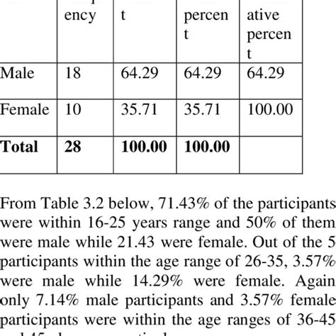 Sex Distribution Of The Participants Download Table
