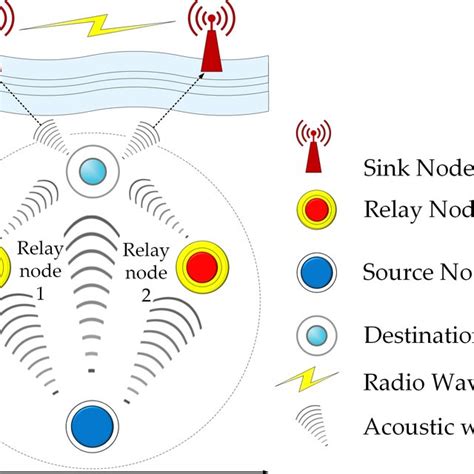 Cooperation Of Relay Nodes Download Scientific Diagram
