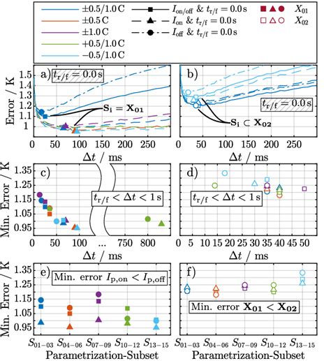 Error Behavior Of The Different Parametrization Subsets Validated With