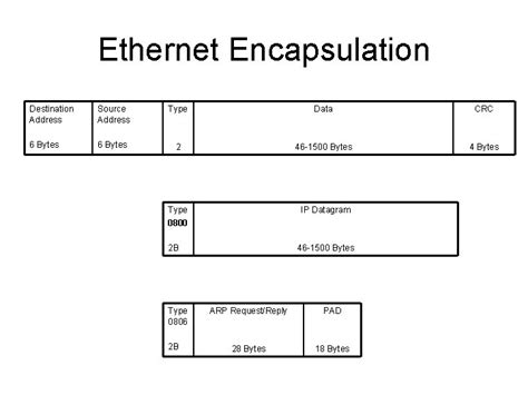 Ethernet Encapsulation RFC Ethernet The Term Ethernet