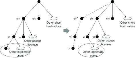 dynamic update of data ownership the encrypted duplicate check tag