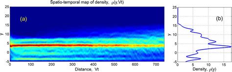 A Time Space Diagram Presenting A History Of The Density Distribution Download Scientific