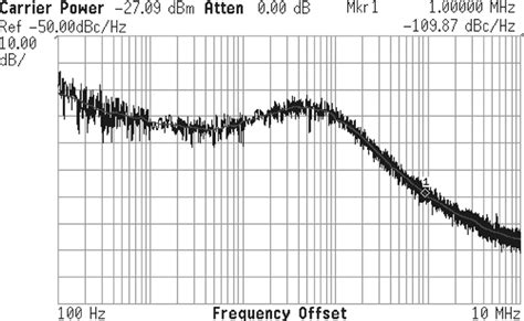 Measured VCO Phase Noise Download Scientific Diagram