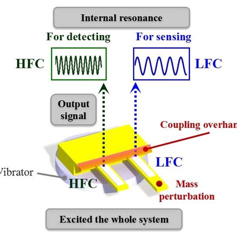 Pdf Internal Resonance Phenomena In Coupled Ductile Cantilevers With Triple Frequency Ratio
