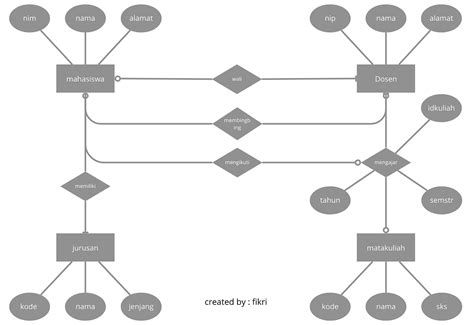 Apa Itu Normalisasi Pada Entity Relationship Diagram Erd By Fikri Faddilah Medium