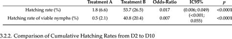 Hatching Rate Of Eggs For The Two Treatments Download Scientific Diagram