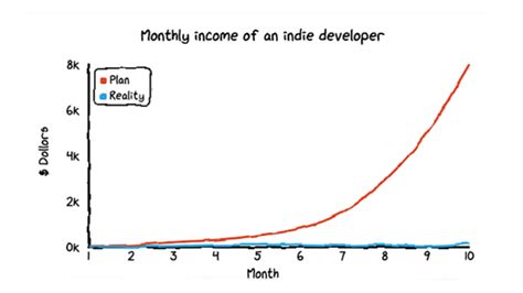 Turn Your Charts Into Xkcd Style Charts With These Tools Lifehacker