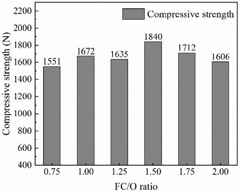 Effect Of Different Fco Ratio On Compressive Strength Of Ln Cchb After