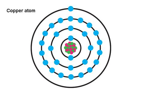Electronic Structure Of Copper Diagrams Copper Atom
