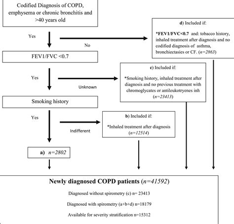 Treatment Patterns In Copd Patients Newly Diagnosed In Primary Care A
