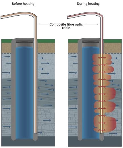 Principles Of Distributed Temperature Sensing Silixa Ltd