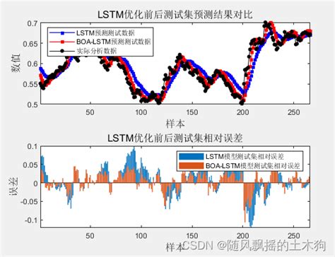 【matlab第34期】 matlab 2023年棕熊算法 boa lstm时间序列预测模型 含预测未来功能，以及优化结构层数及单双向类型 研究工作量丰富且新颖 csdn博客
