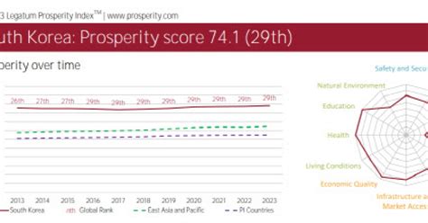 韓 사회적 자본 지수 하위권신뢰회복 위해 투명성 개선