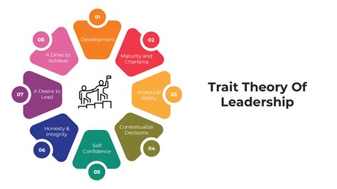 Trait Theory Of Leadership Powerpoint And Canva Templates