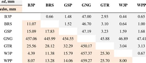 Regular Ed And Maximal Edm Divergences In Xyz Coordinates Between Download Scientific