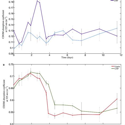 A Cdom Absorption Coefficient M 1 For The Lignin Treatment