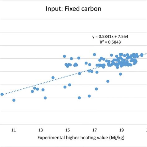 Higher Heating Value Prediction Based On Fixed Carbon Weight Percentage