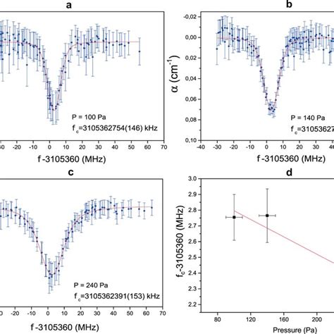 Direct Absorption And Multi Heterodyne Dual Comb Spectroscopy Dcs