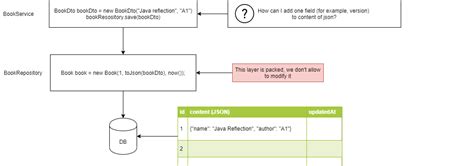 How To Add A Dynamic Field To An Instance In Java Stack Overflow
