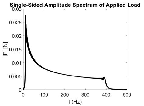 A Machine Learning Approach As A Surrogate For A Finite Element Analysis Status Of Research And