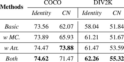 Ablation Study Results On The Coco And The Div2k Datasets The Best