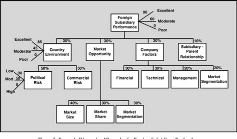 Figure 1 From A Task Specific Problem Solving Architecture For
