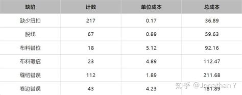 如何正确使用帕累托图柏拉图 知乎