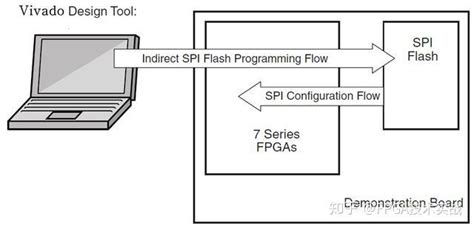 如何利用SPI Flash配置Xilinx 系列FPGA器件 Firshare博客分享值得的分享