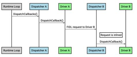 Driver Dispatcher Performance Fuchsia
