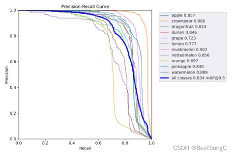 基于深度学习的高精度水果检测识别系统（pytorchpyside6yolov5模型）基于深度学习的水果检测识别 Csdn博客