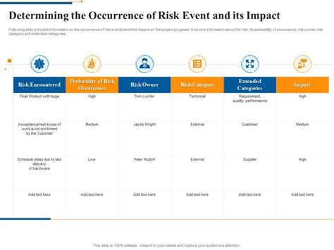 Determining The Occurrence Of Risk Event And Its Impact Agile Software Quality Assurance Model
