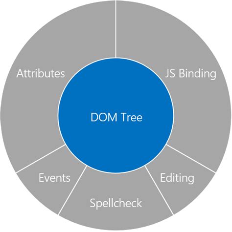 Modernizing The Dom Tree In Microsoft Edge