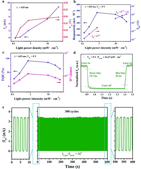 A High Performance Self Powered Photodetector Based On A 1d Te 2d Ws 2 Mixed Dimensional