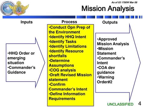 Ppt Mission Analysis Mdmp Powerpoint Presentation Id 4652350