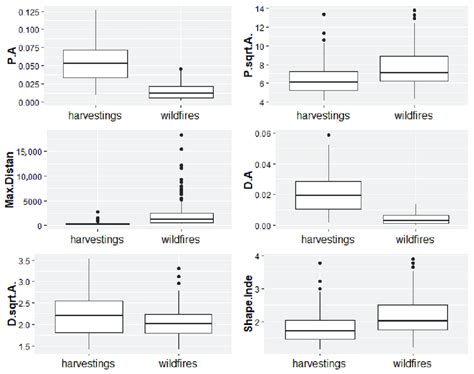 Paired Boxplots Of The Metrics Calculated Focused On The Shape Of The