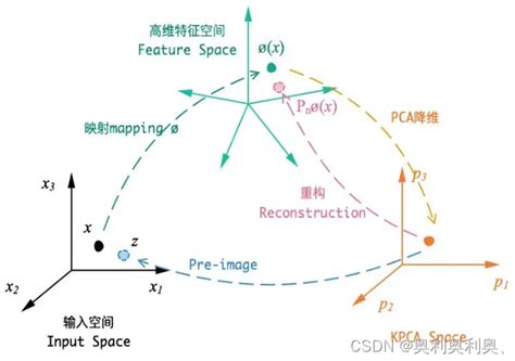 Kernelpca算法kernel Pca Csdn博客