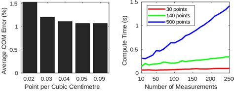 Fast Object Inertial Parameter Identification For Collaborative Robots
